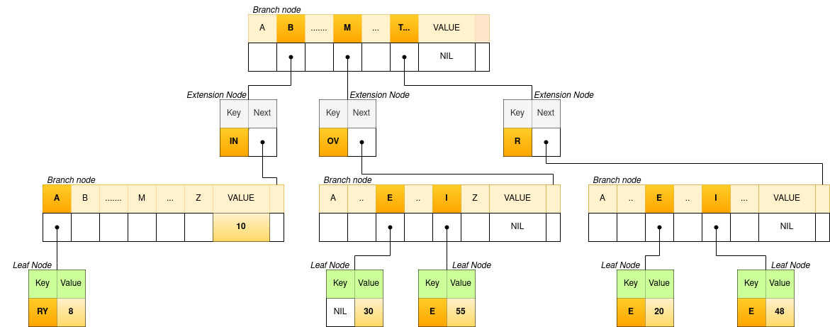PATRICIA TRIE: A PREDESTINED BLOCKCHAIN THING